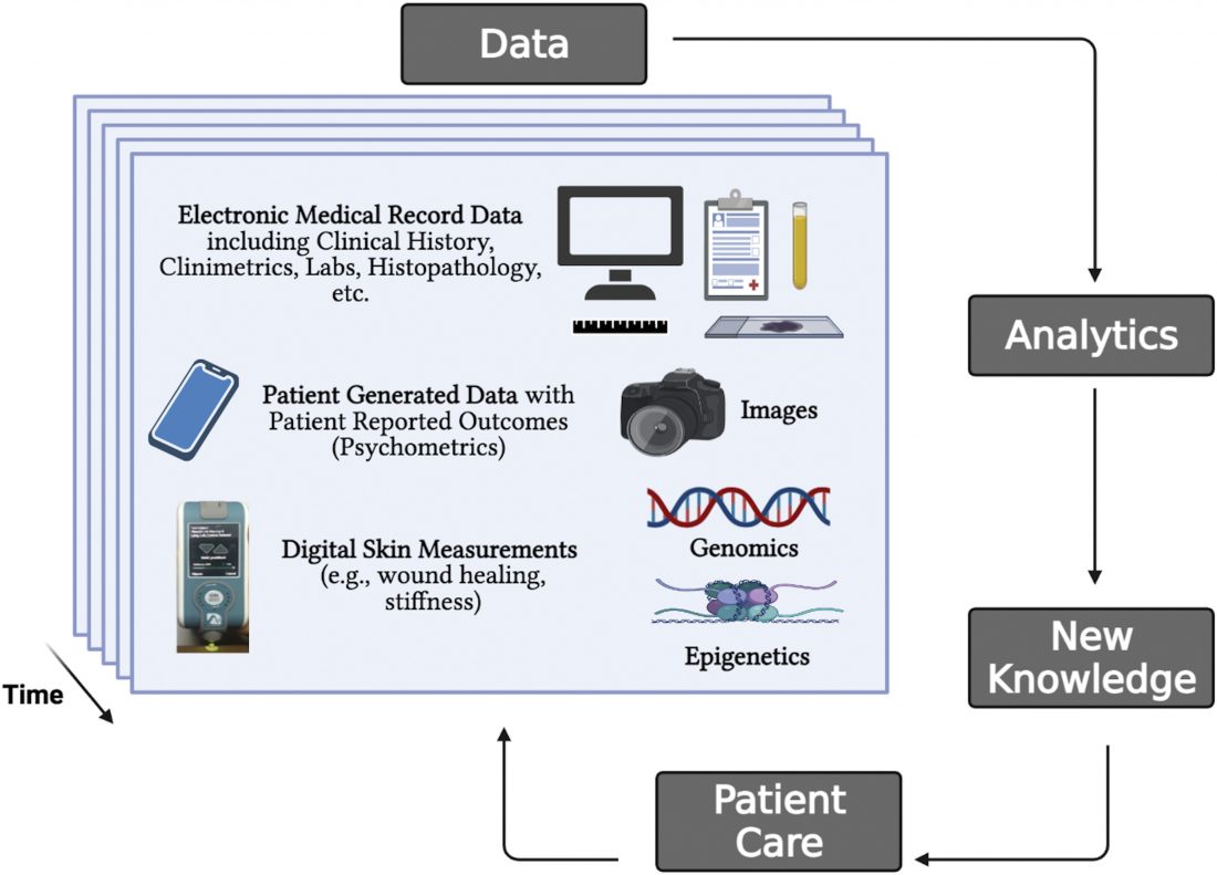 Expanding Personalized, Data-Driven Dermatology: Leveraging Digital ...