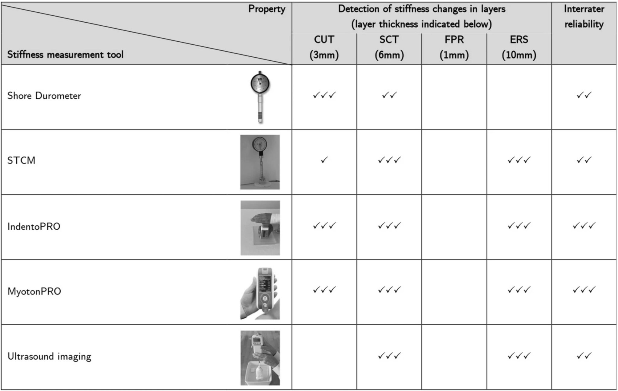 Assessing reliability and validity of different stiffness measurement ...