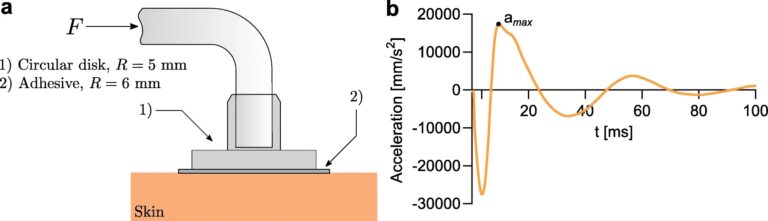 A quantitative comparison of devices for in vivo biomechanical characterization of human skin ...